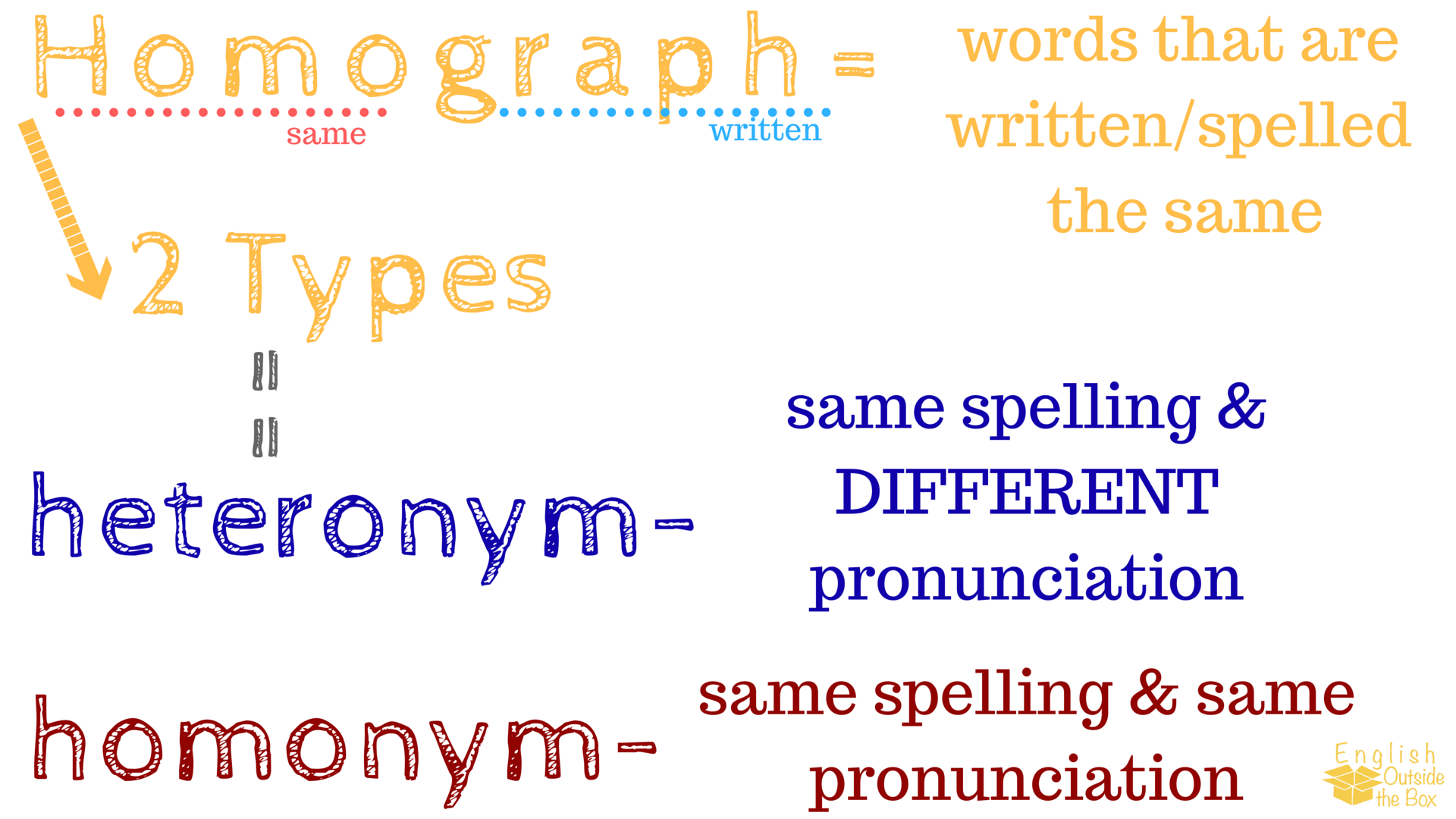 American English Pronunciation Heteronyms English Outside The Box American English Pronunciation Heteronyms English Outside The Box